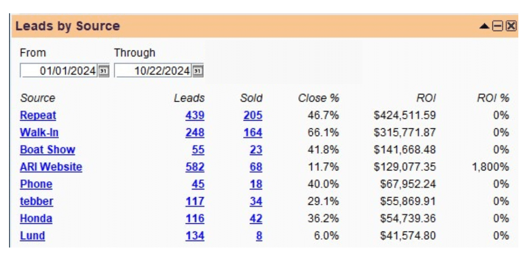 Maximizing Lead Performance: | Lightspeed DMS